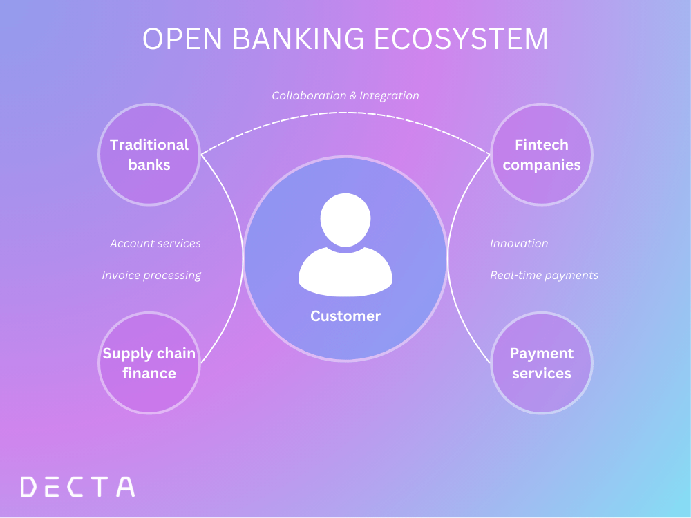Open Banking in Fintech: Real-life Examples and Use Cases